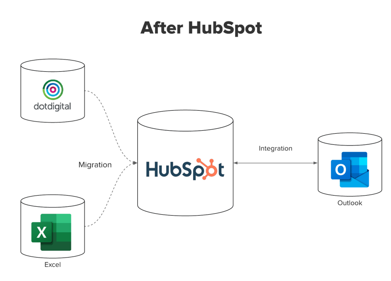 Knight Frank HubSpot CRM Case Study - Huble Digital
